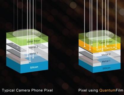 Tecnología Quantum Film: Nanopartículas absorbentes de luz mejoran la ...