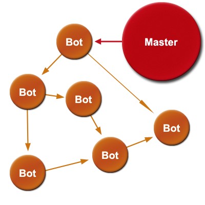 Las botnets crecen en Estados Unidos, 2.2 millones de ordenadores ...
